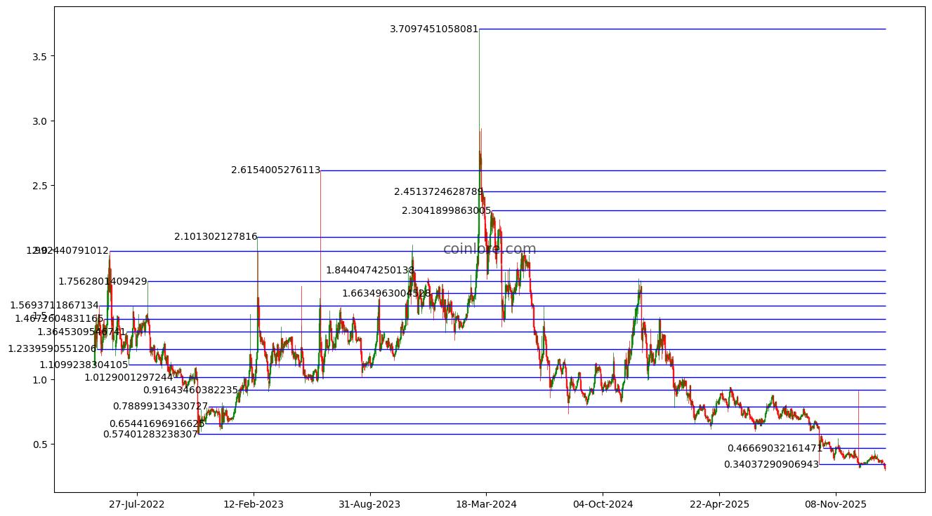 Niveles de soporte y de resistencia de Metal