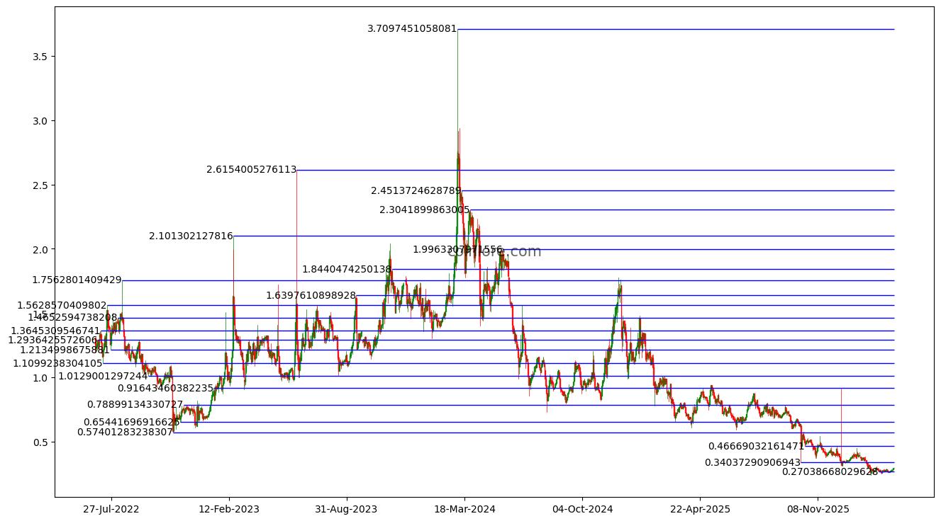 Metal уровни поддержки и сопротивления
