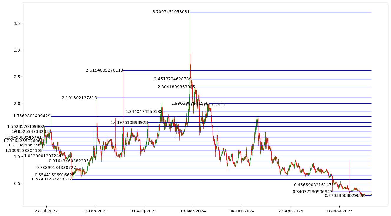 Niveles de soporte y de resistencia de Metal