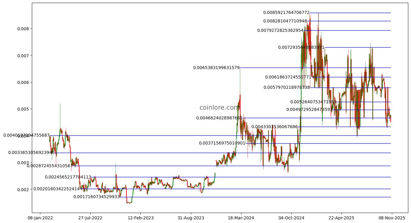 MetalCoin Support and resistance levels