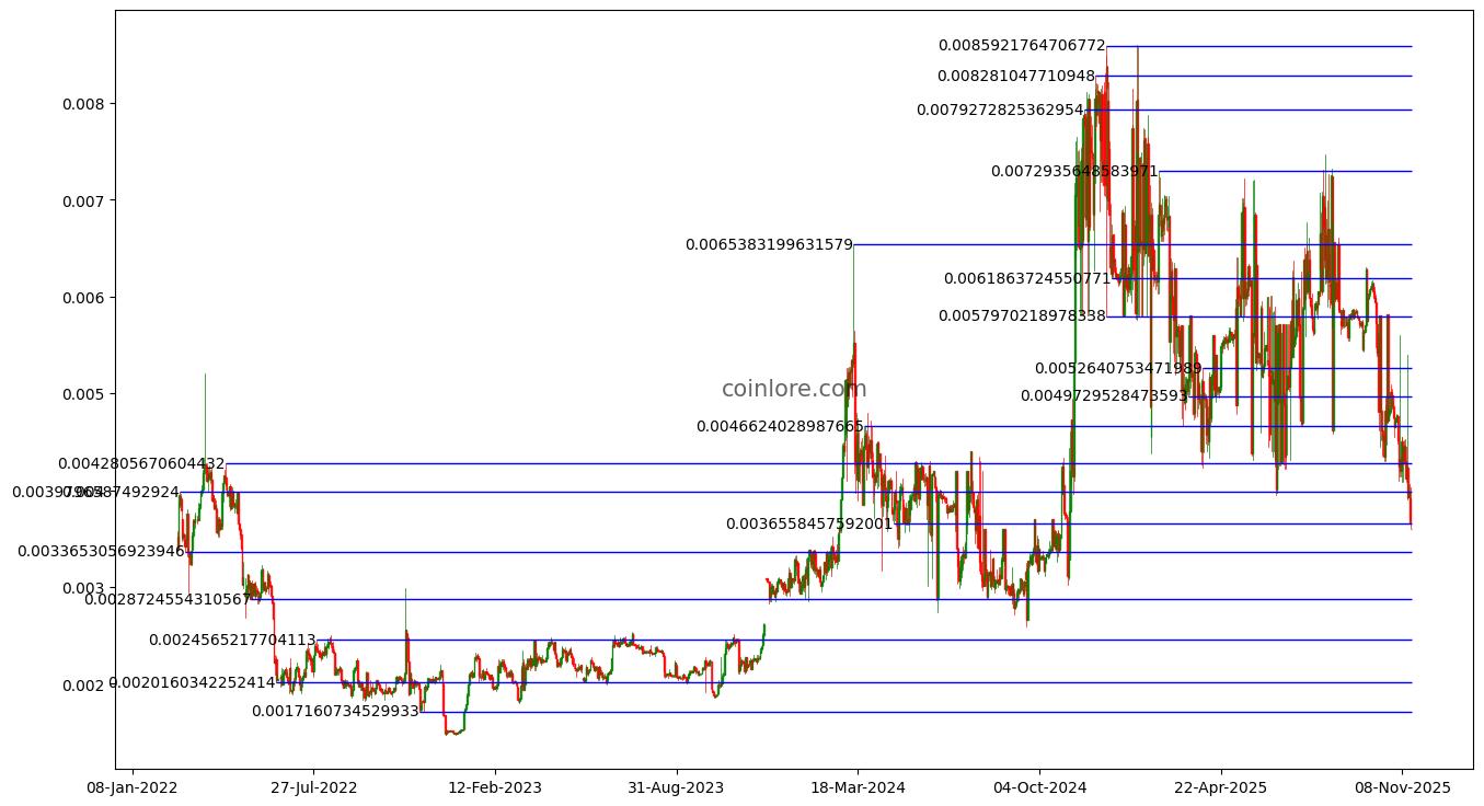 MetalCoin Support and resistance levels