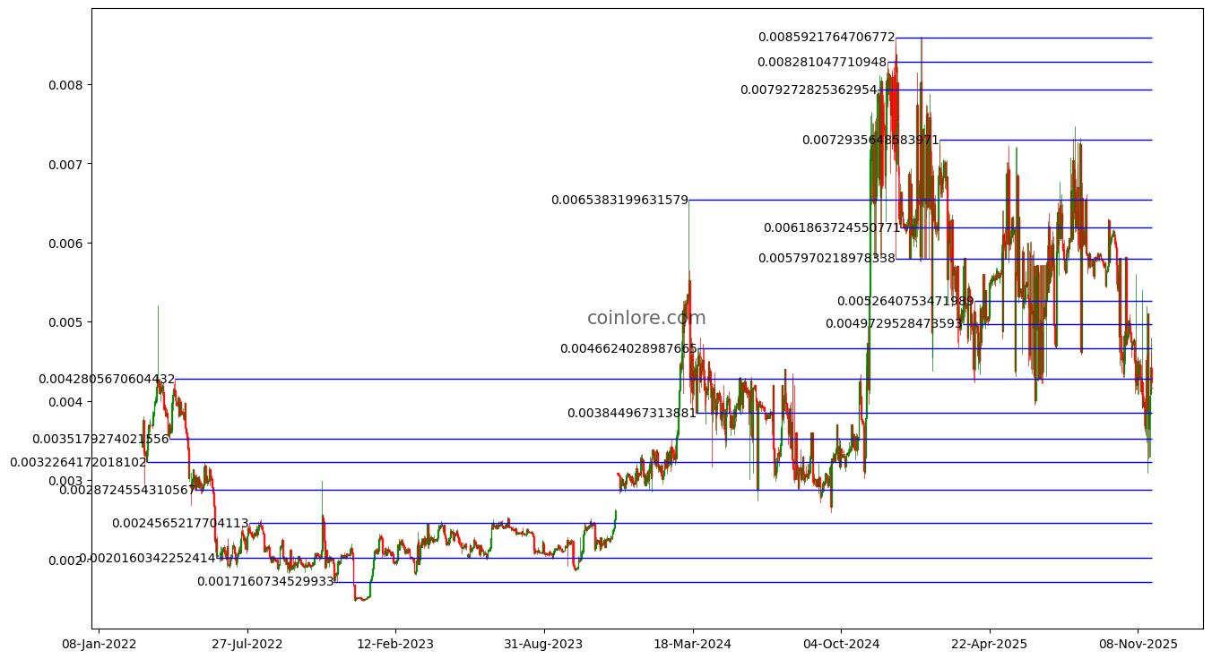 MetalCoin Support and resistance levels