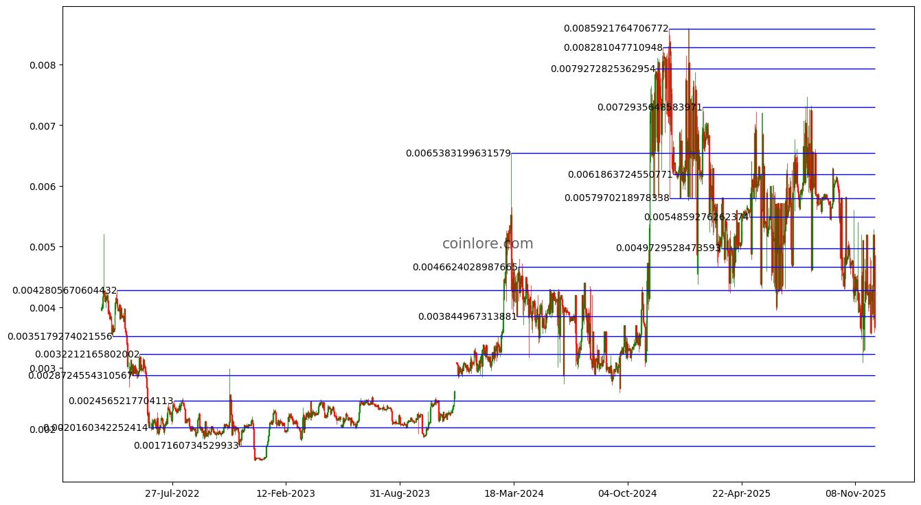 MetalCoin Support and resistance levels