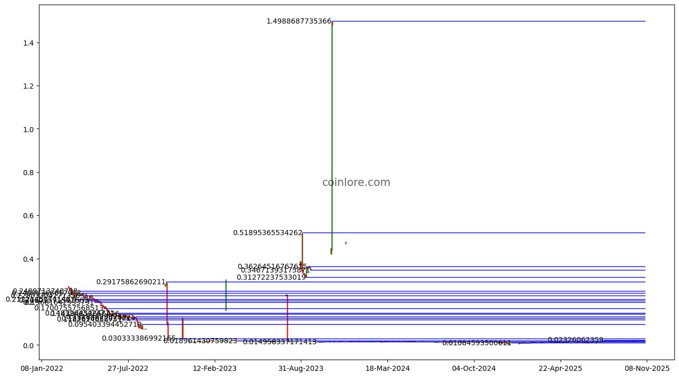 MetalSwap Support and resistance levels