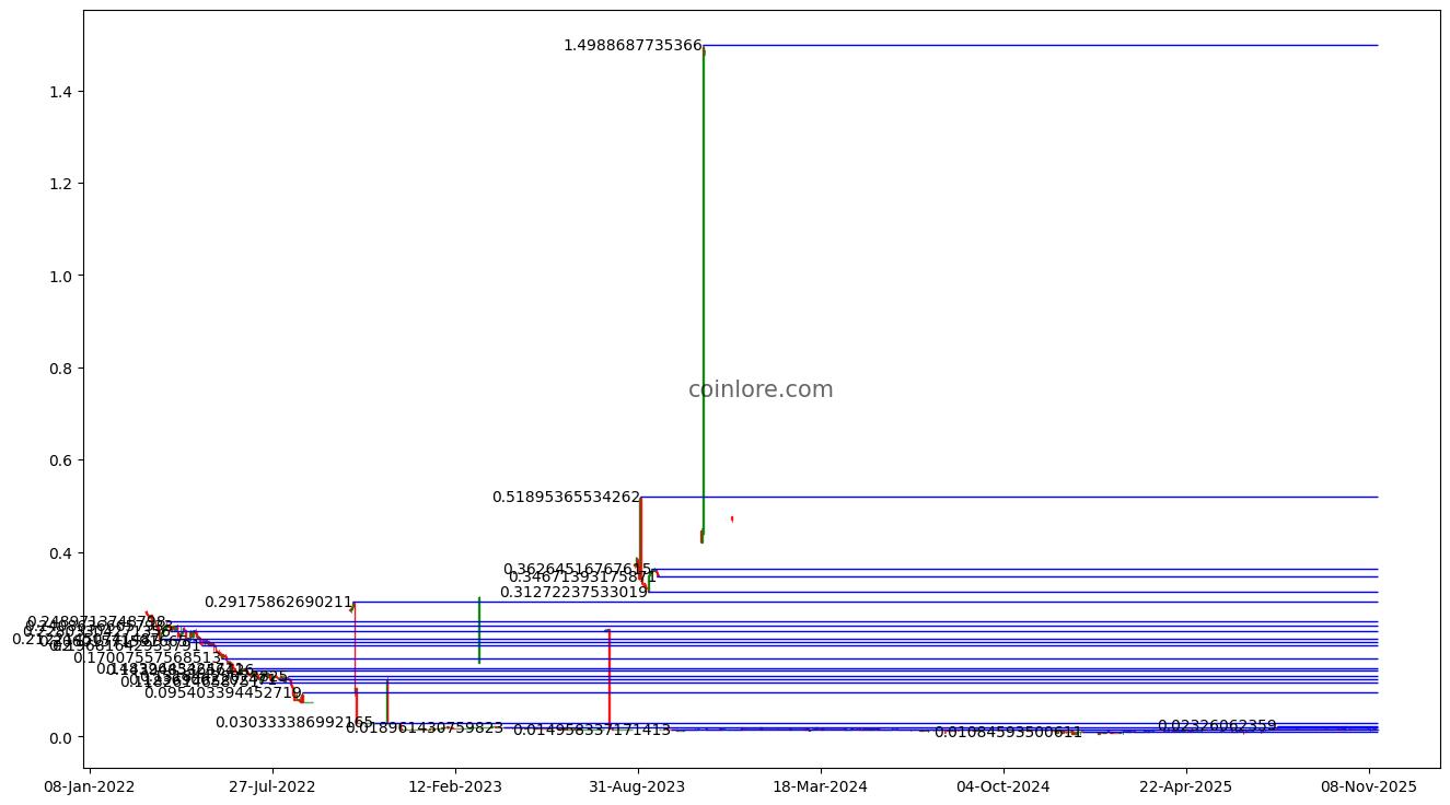 MetalSwap Support and resistance levels