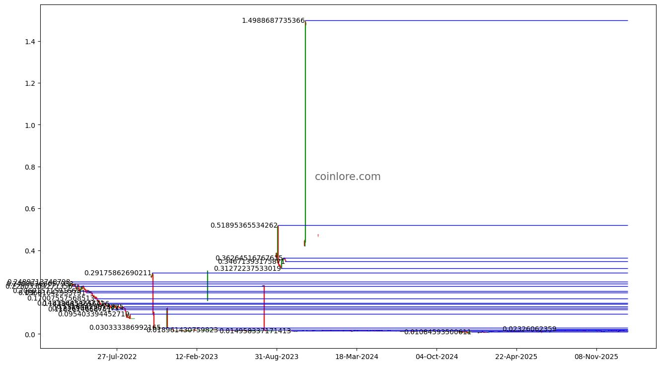 MetalSwap уровни поддержки и сопротивления