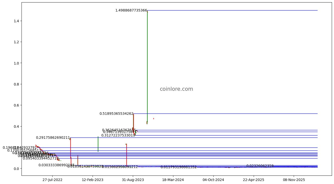 MetalSwap уровни поддержки и сопротивления
