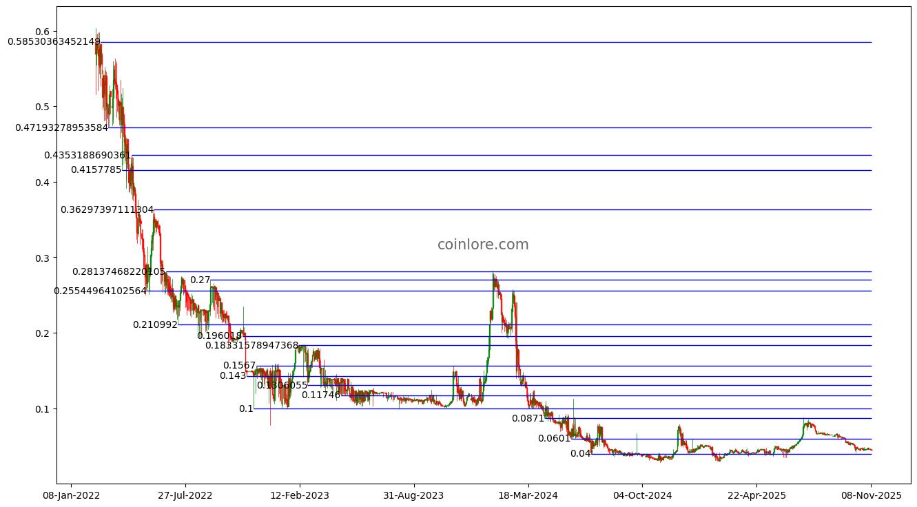 MetaMUI Support and resistance levels