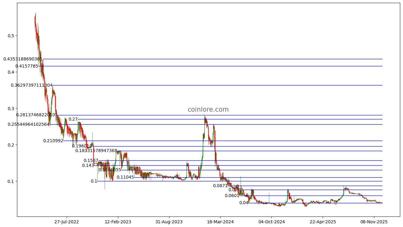 MetaMUI Support and resistance levels