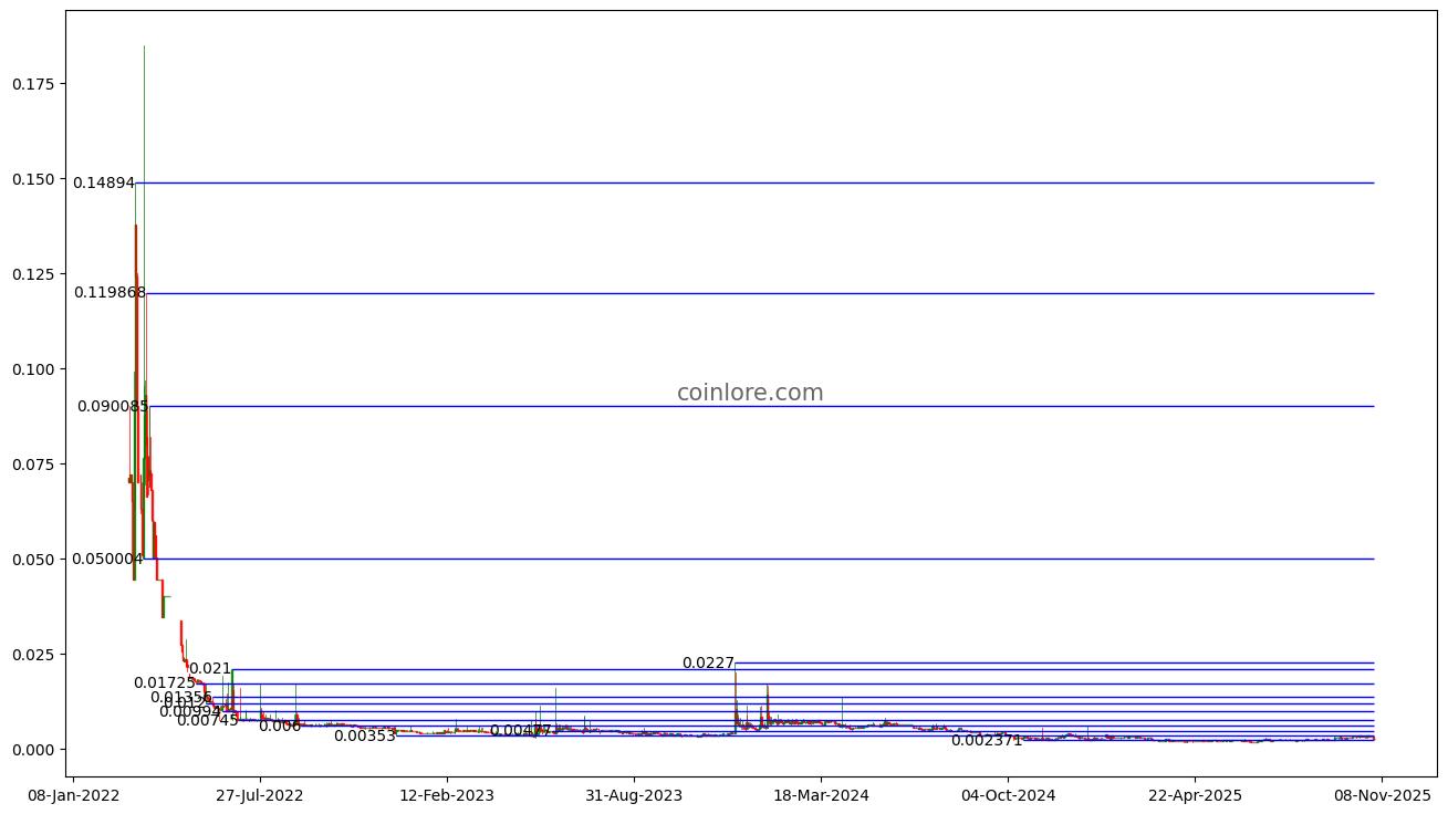 Metan Evolutions Support and resistance levels