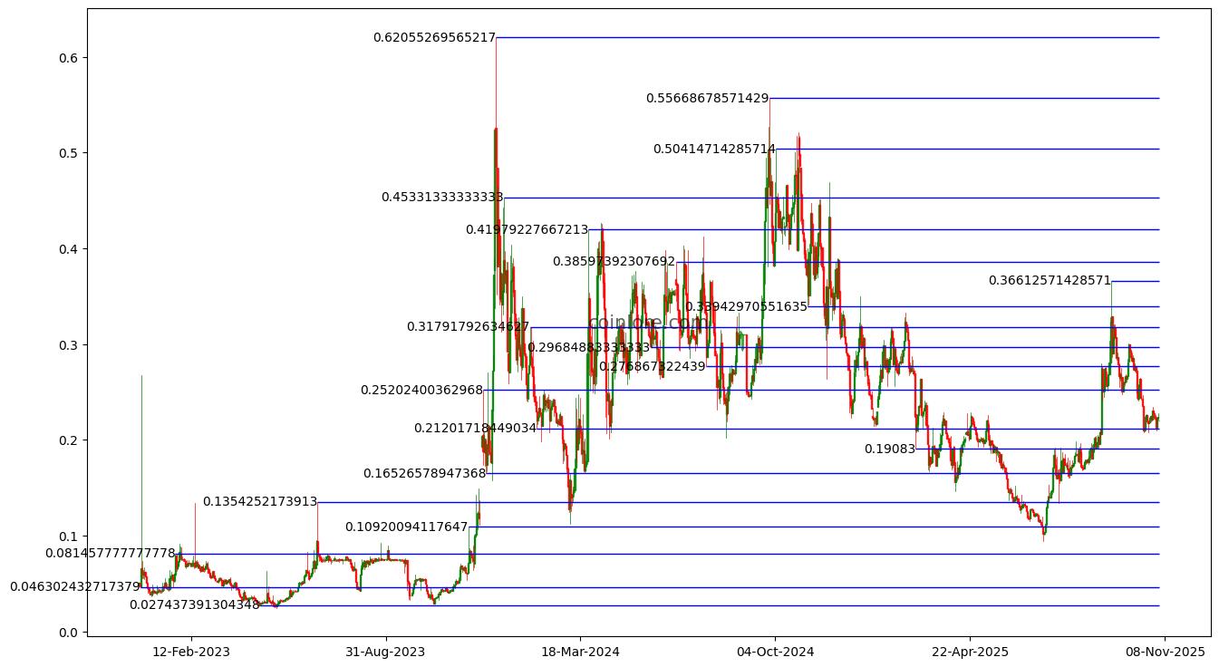 Metaplex Destek ve Direnç Seviyeleri