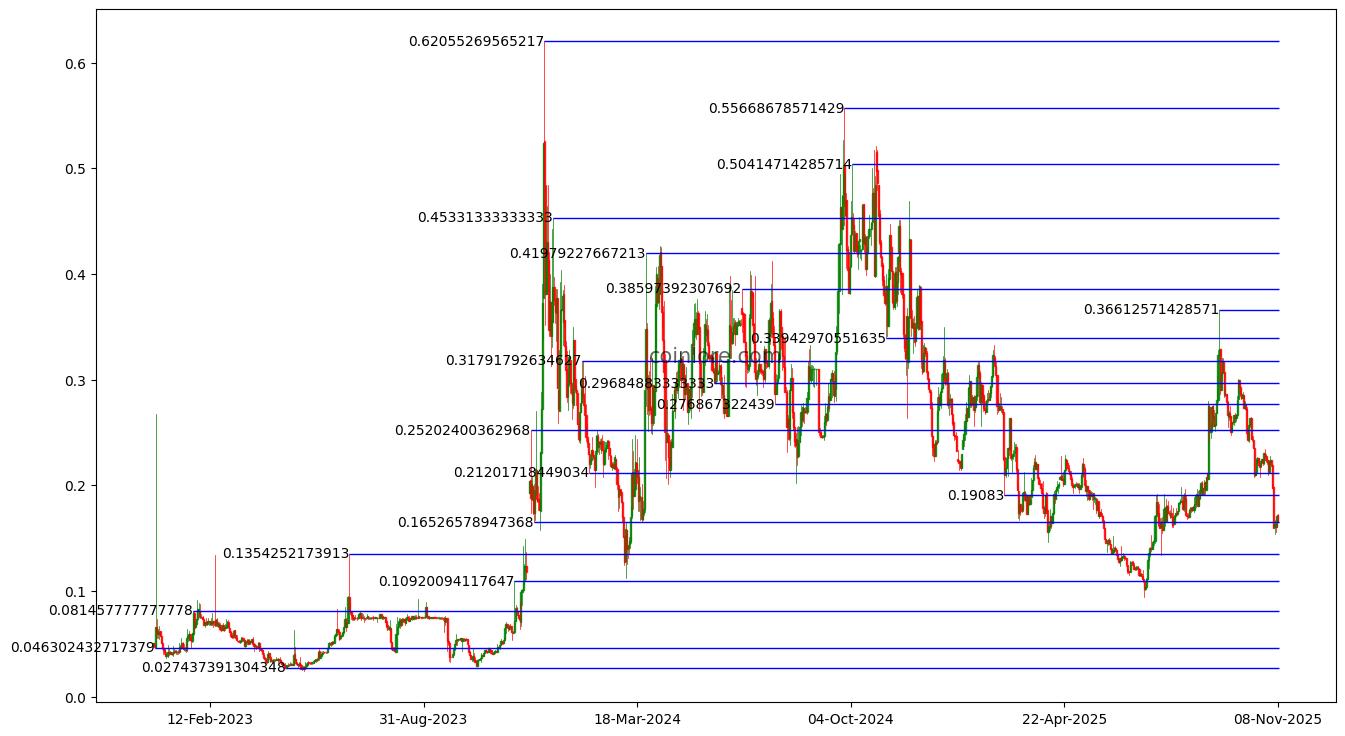 Metaplex Support and resistance levels