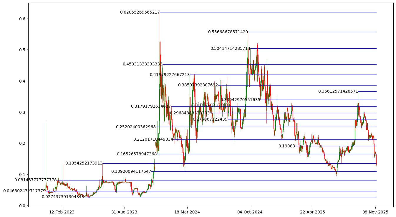 Niveles de soporte y de resistencia de Metaplex