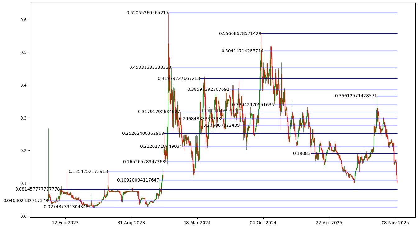 Metaplex уровни поддержки и сопротивления