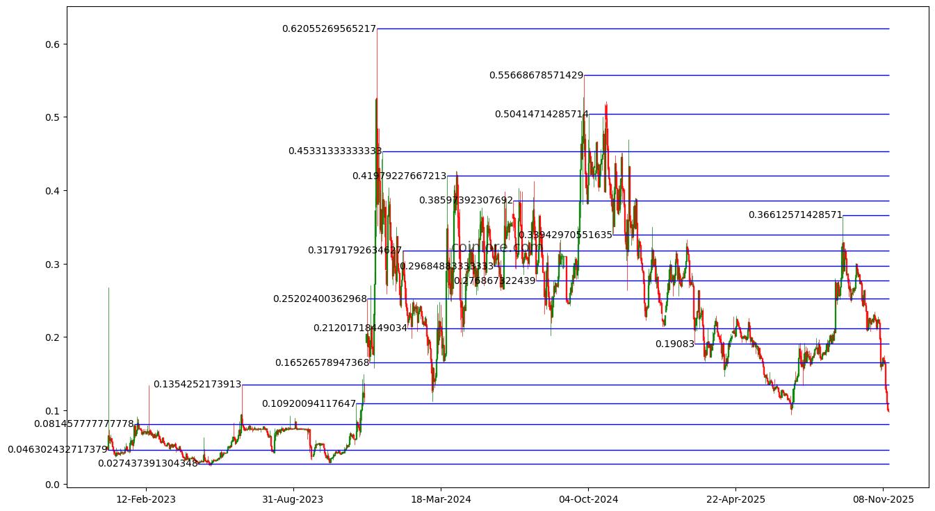 Metaplex Support and resistance levels