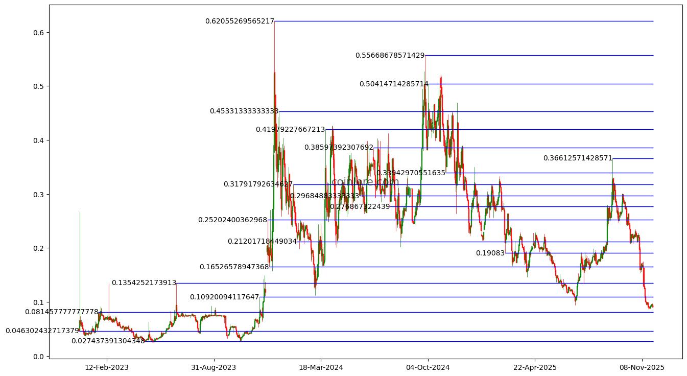 Metaplex уровни поддержки и сопротивления