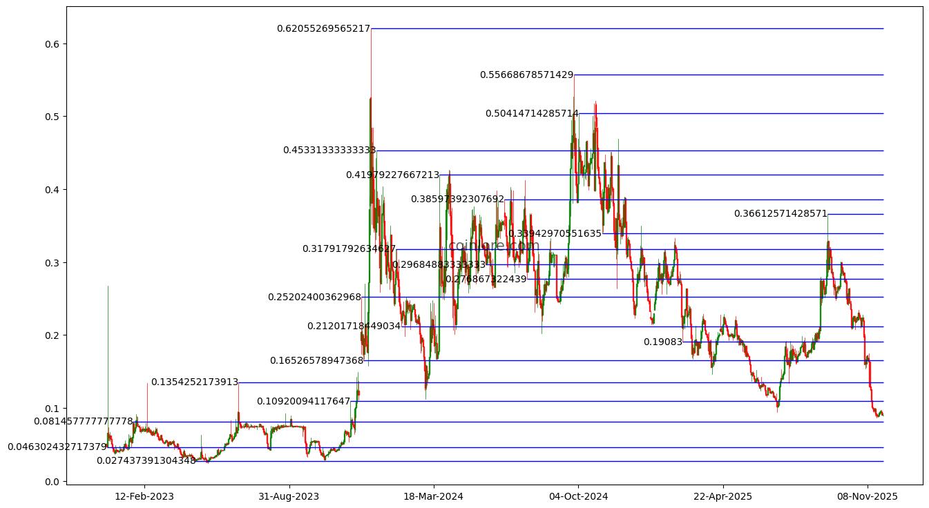 Metaplex Support and resistance levels
