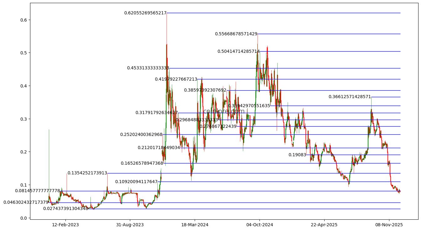 Metaplex Support- und Widerstandsniveaus