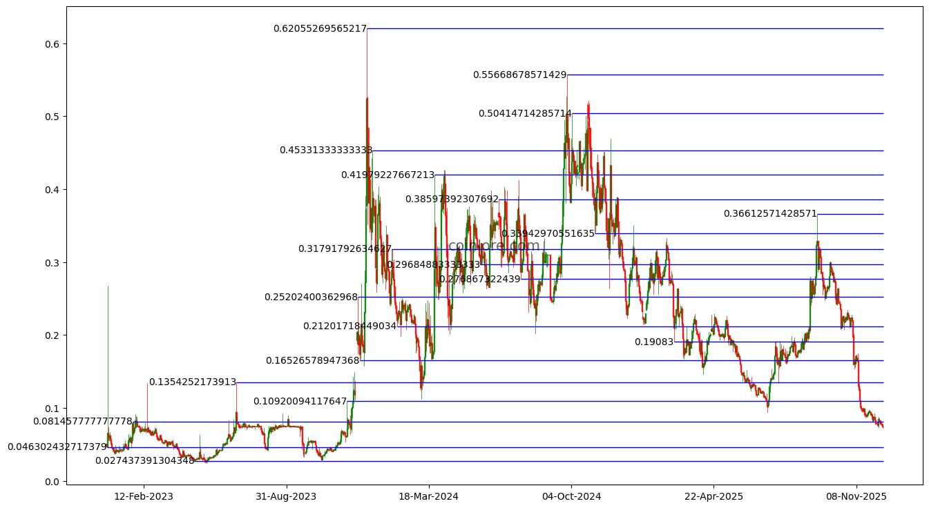 Metaplex Destek ve Direnç Seviyeleri