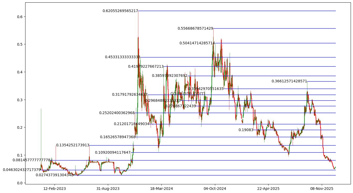 Metaplex уровни поддержки и сопротивления