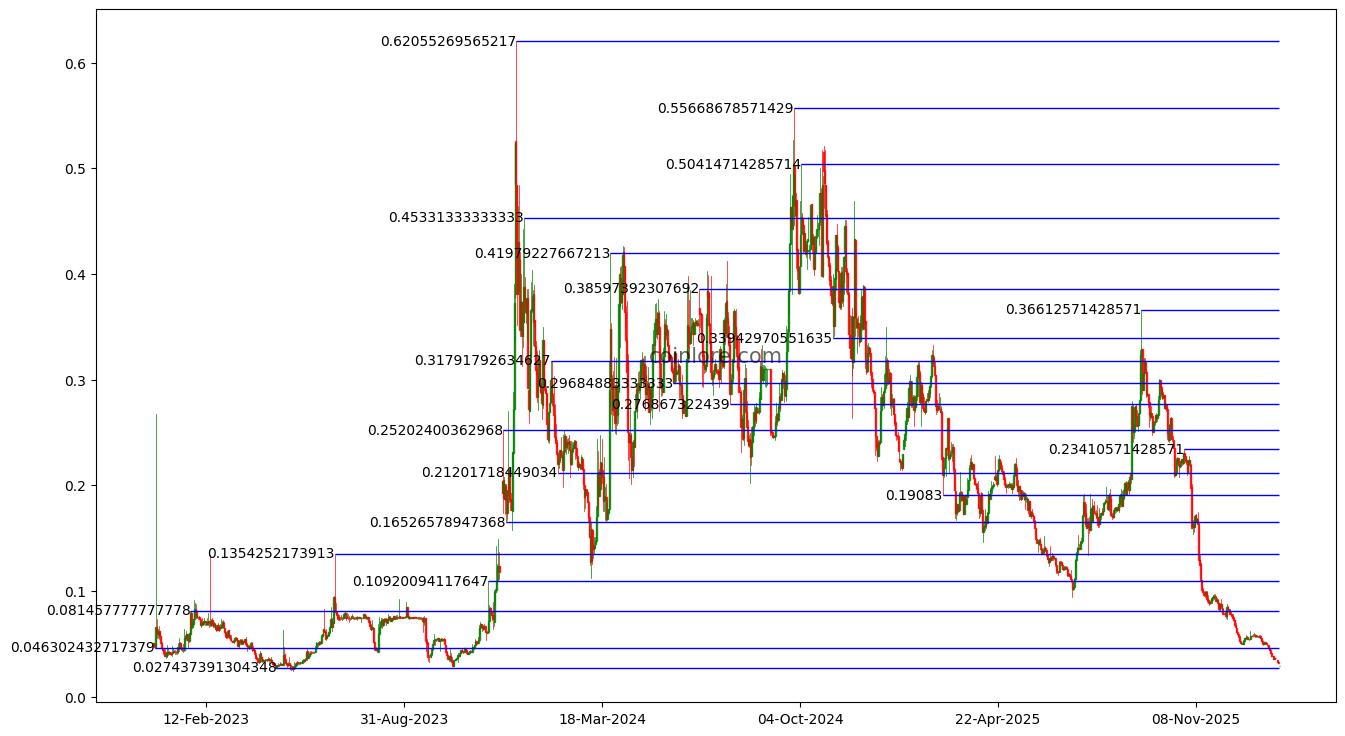 Metaplex Destek ve Direnç Seviyeleri