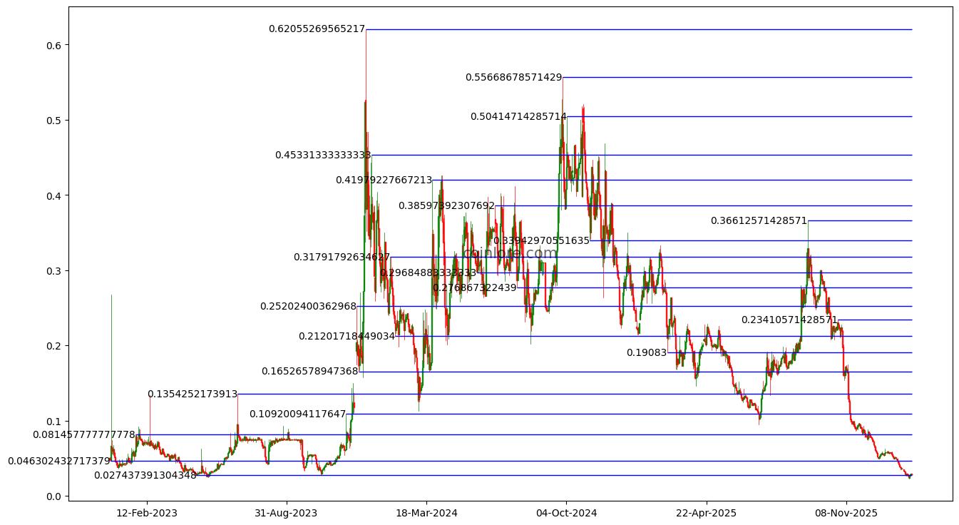 Niveles de soporte y de resistencia de Metaplex