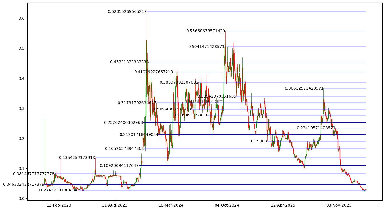 Metaplex уровни поддержки и сопротивления