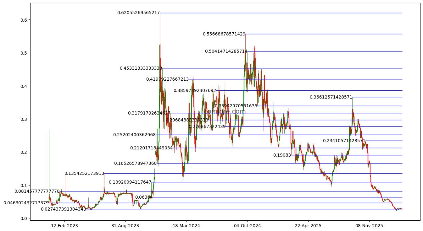 Niveles de soporte y de resistencia de Metaplex