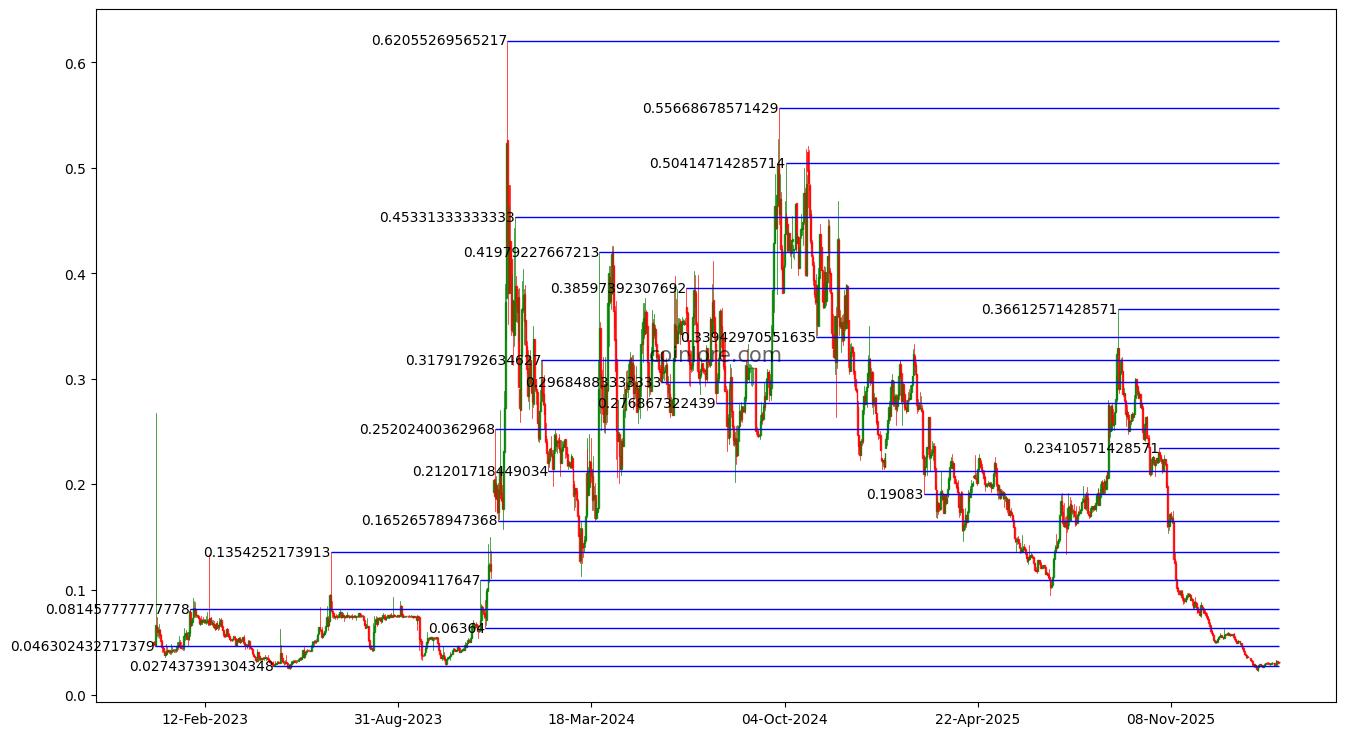 Metaplex уровни поддержки и сопротивления