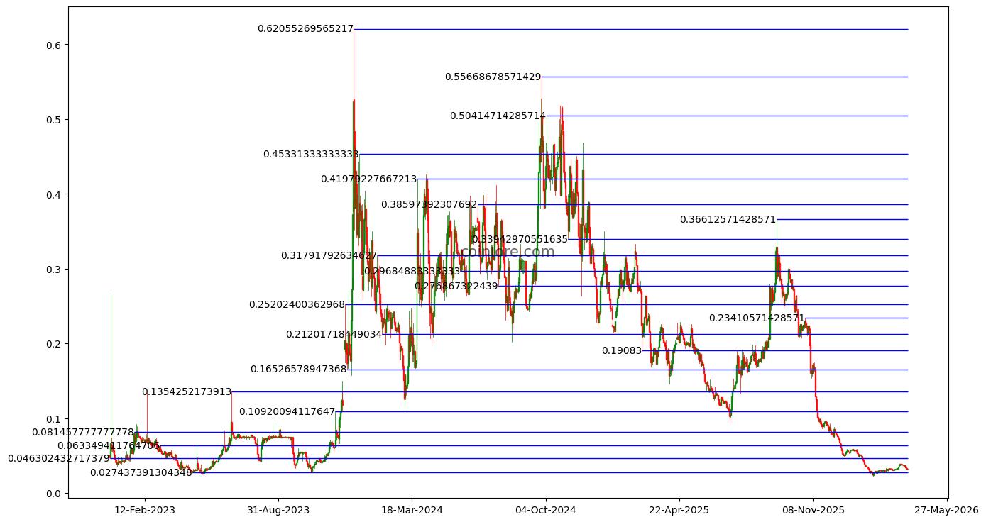 Metaplex уровни поддержки и сопротивления
