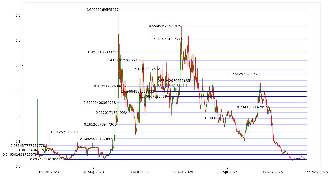 Niveles de soporte y de resistencia de Metaplex