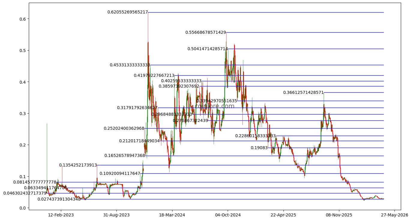 Metaplex уровни поддержки и сопротивления