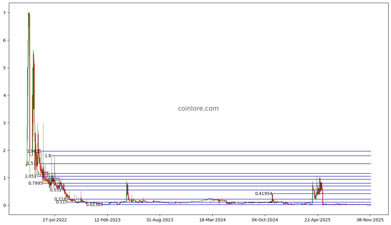 MetaQ Support and resistance levels