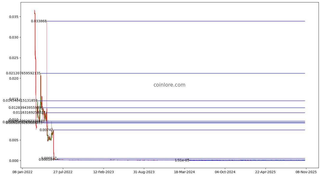 MetaRim Support and resistance levels
