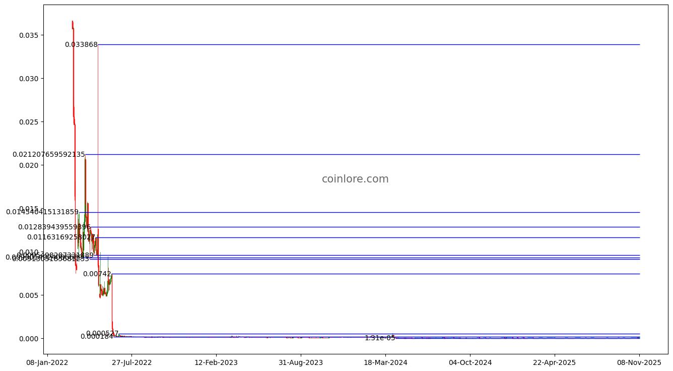 MetaRim Support and resistance levels
