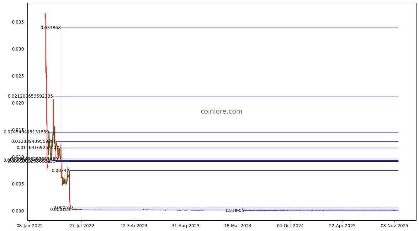 MetaRim Support and resistance levels