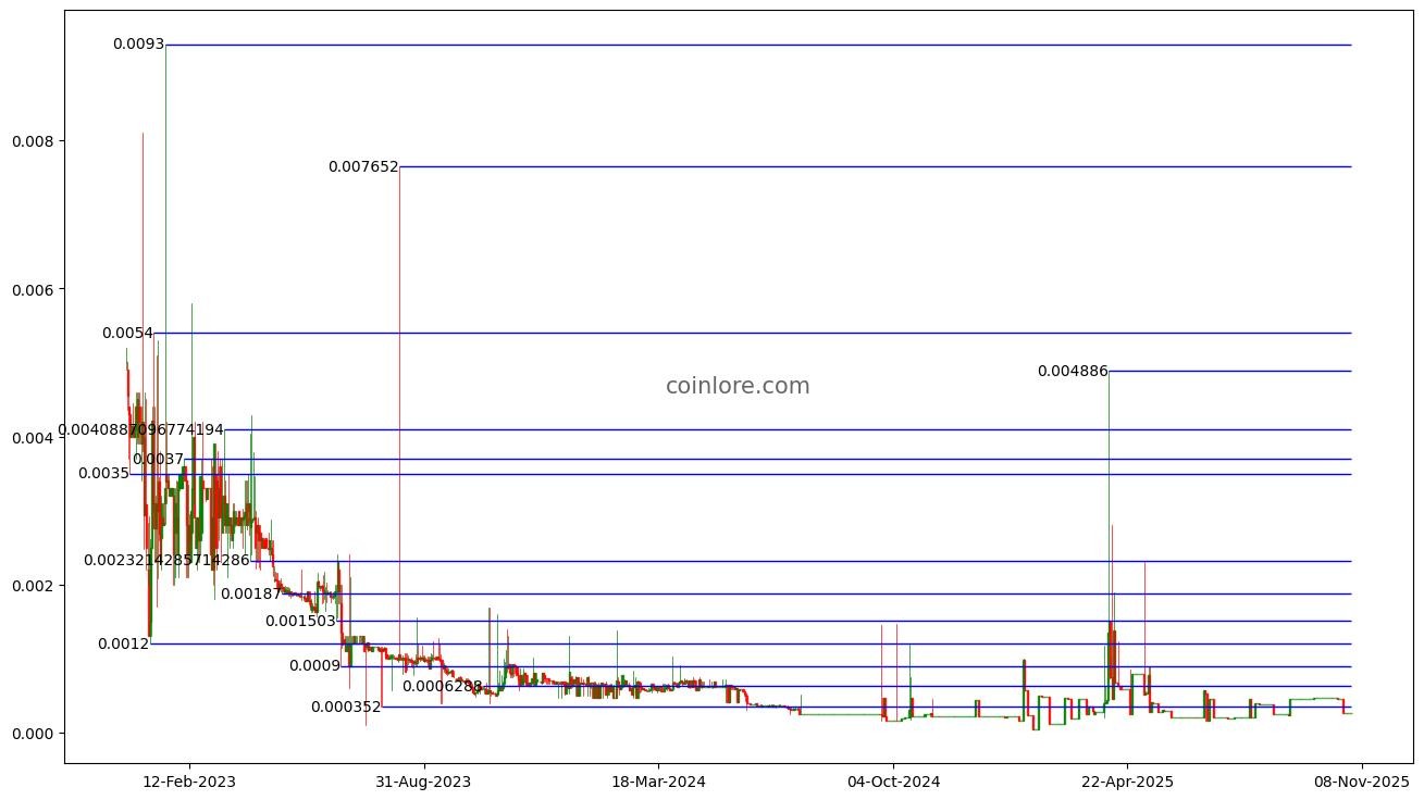 Metarix Support and resistance levels