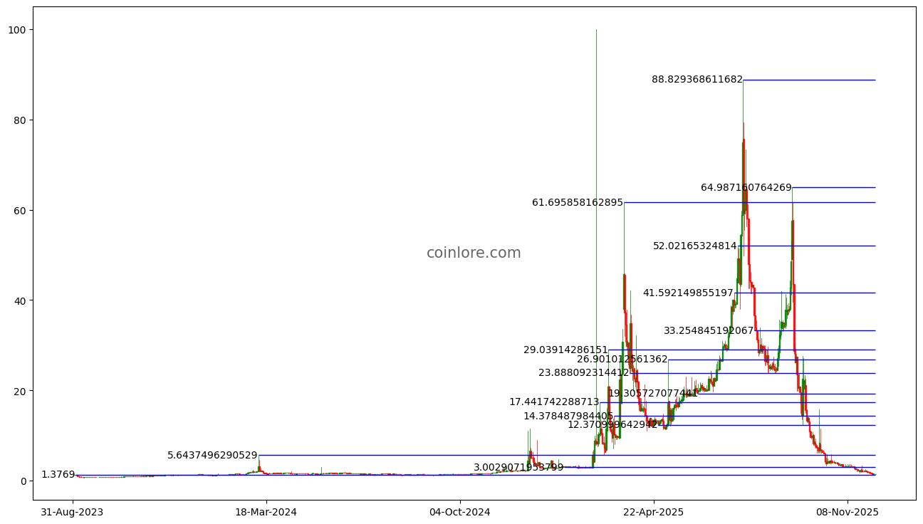Metars Genesis Support and resistance levels