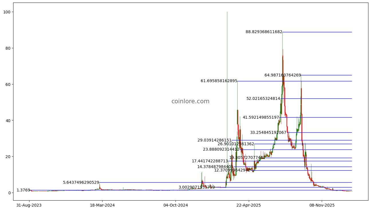 Metars Genesis уровни поддержки и сопротивления