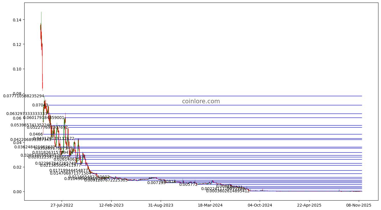 MetaShooter Support and resistance levels
