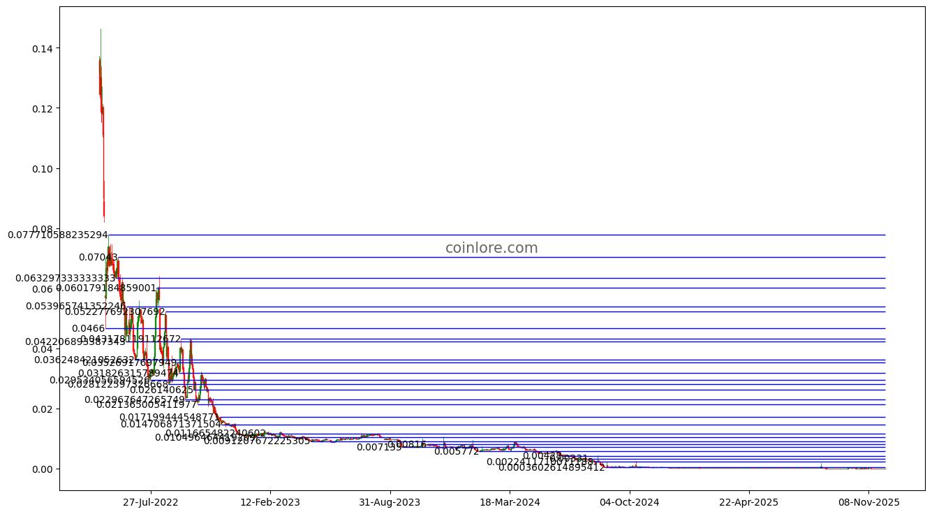 MetaShooter Support and resistance levels