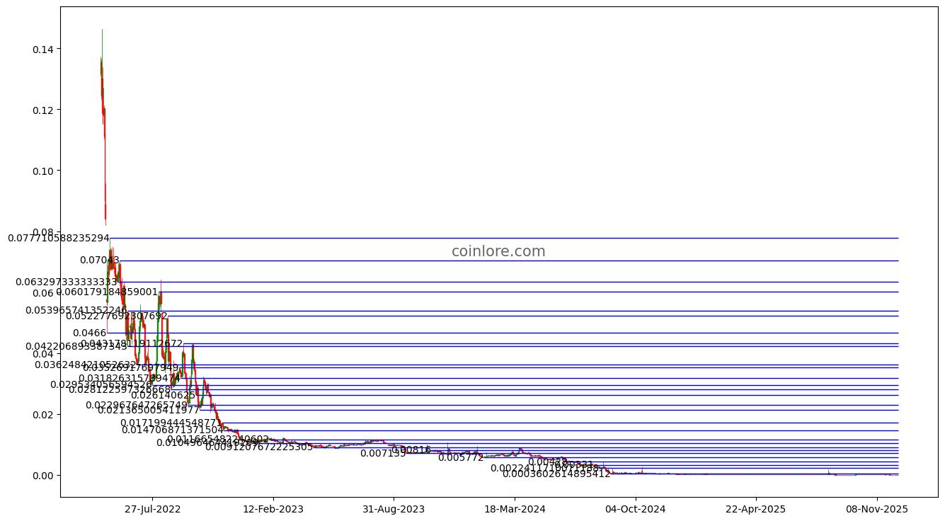 MetaShooter Support and resistance levels