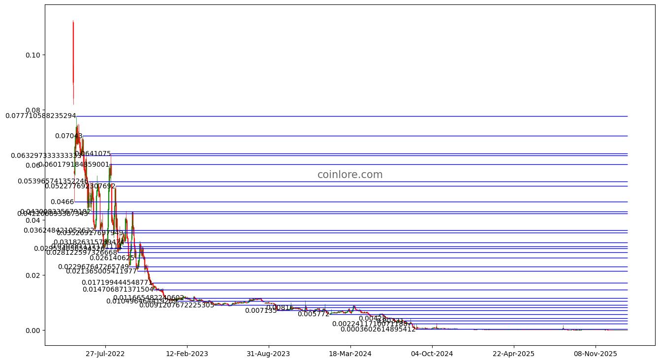 Niveles de soporte y de resistencia de MetaShooter