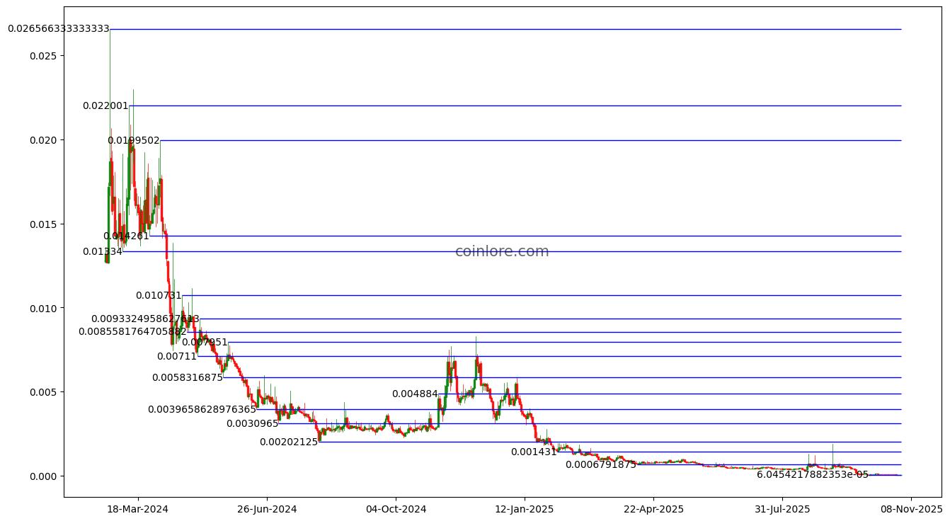 Metastrike Support and resistance levels