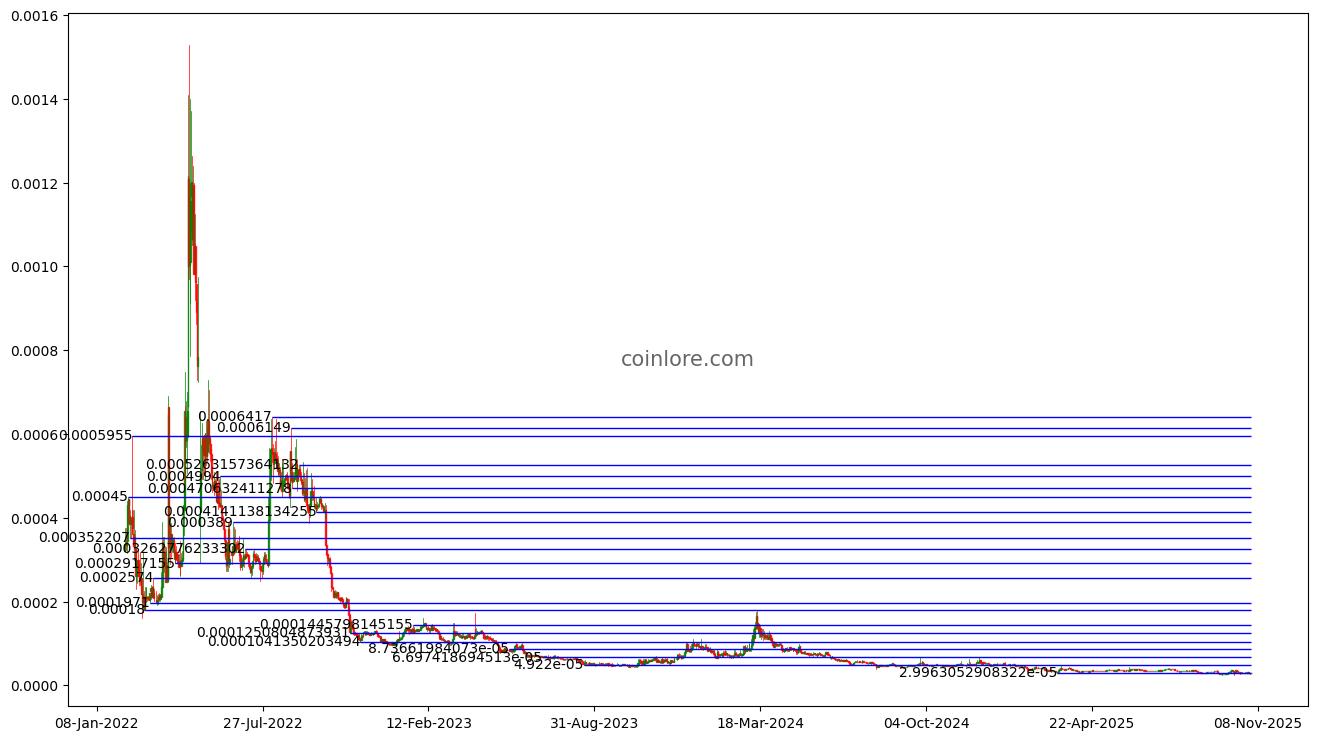 Metaverse Face Support and resistance levels