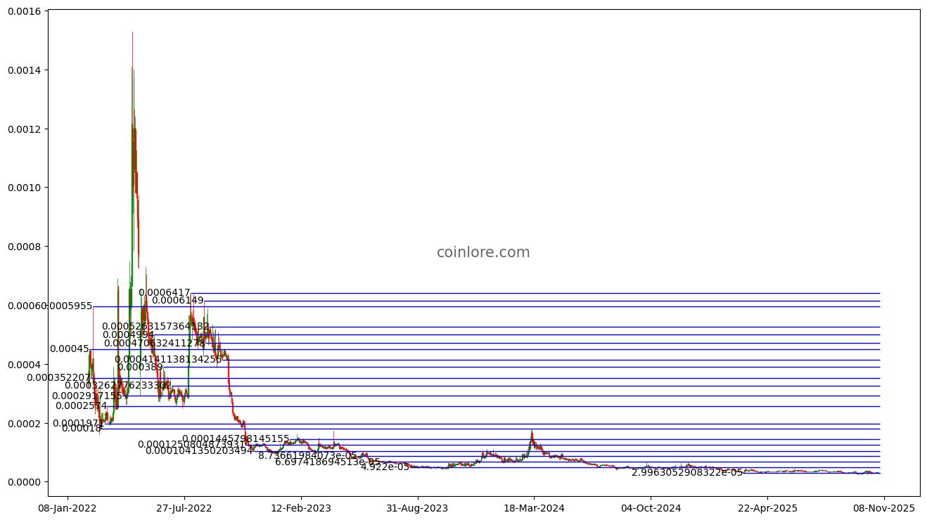 Metaverse Face уровни поддержки и сопротивления