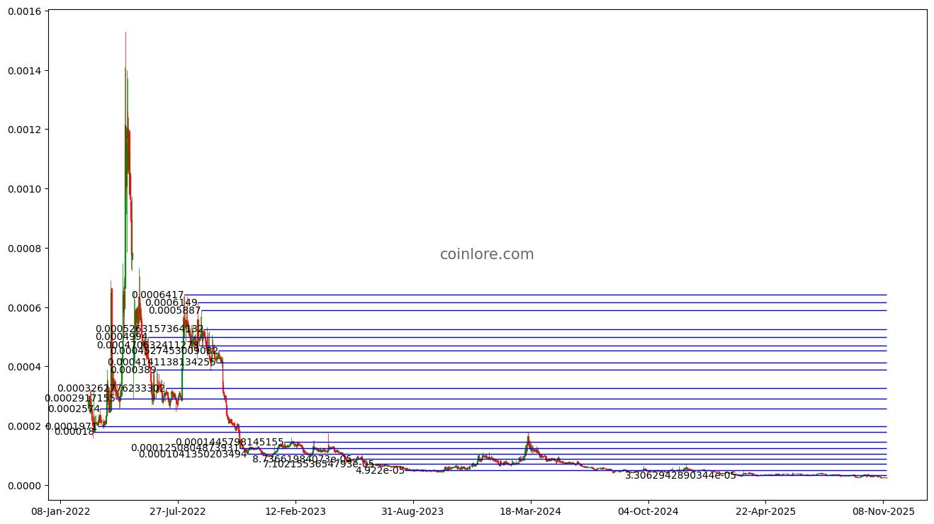 Metaverse Face Support and resistance levels