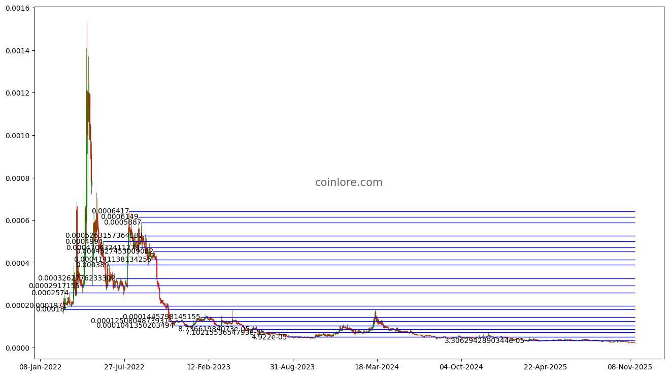 Metaverse Face Support and resistance levels