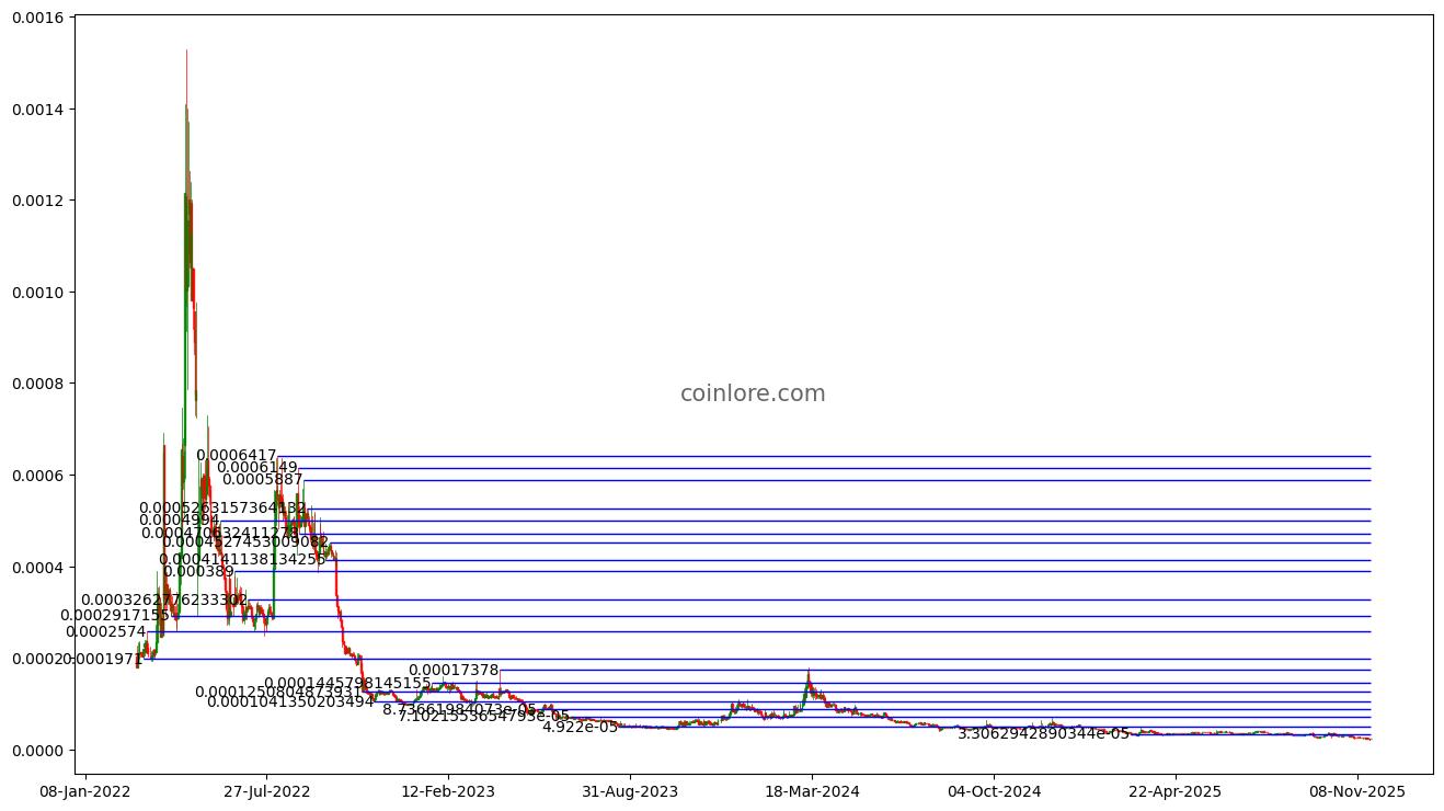 Metaverse Face Support and resistance levels