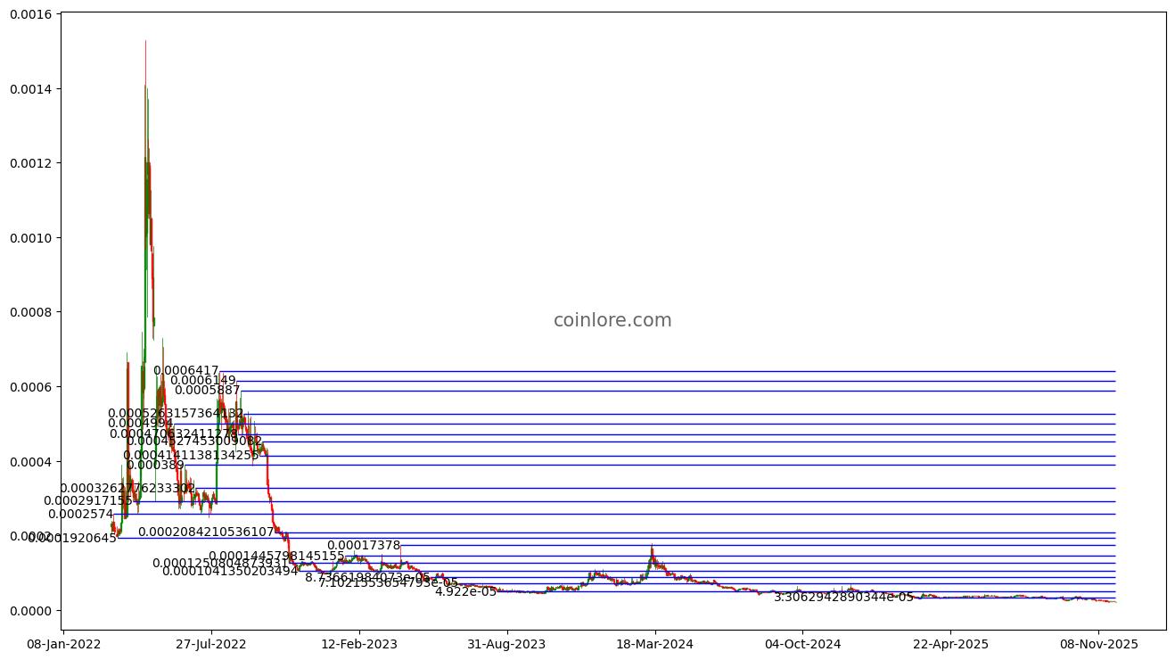Metaverse Face Support and resistance levels